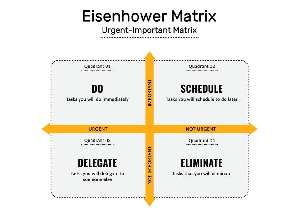 How to use the Eisenhower Matrix to achieve more in your work | Gary ...